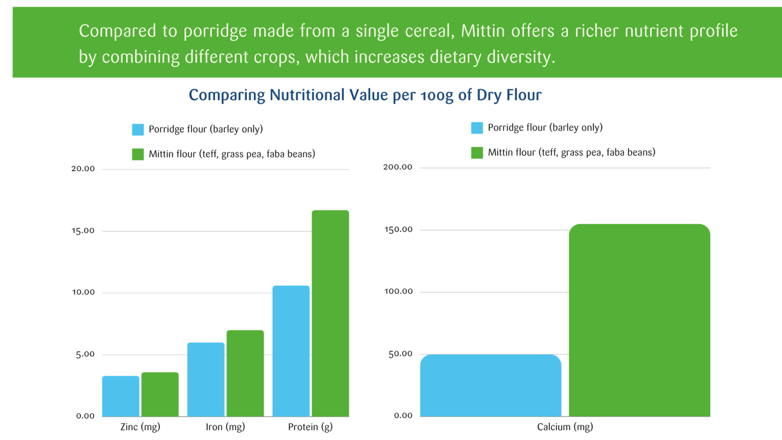Local Nutrition Solutions: The Story of Mittin - Max Foundation